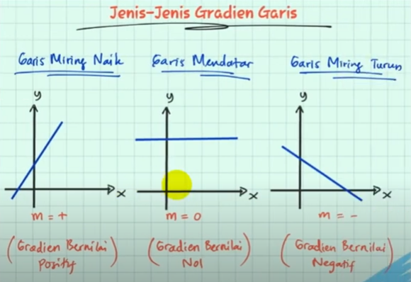 Latihan Menentukan Gradien Garis - Digilifeskills.com