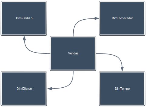 ALTIERI PEREIRA: BI: Introdução a Snowflake e Star Schema