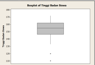 Box Plot, Histogram, dan Stem and Leaf | STATISTICS LAND