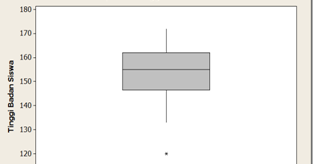 Box Plot, Histogram, dan Stem and Leaf | STATISTICS LAND