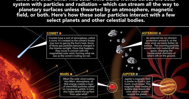The Solar Wind Across Our Solar System #infographic - ownvisual ...