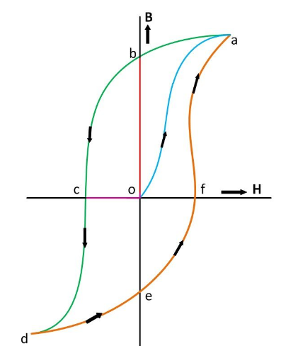 Rugi Histerisis Adalah Penjelasan - EDUKASIKINI.COM