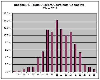 EdPond - Education Pondered: ACT score distribution (2013) in charts