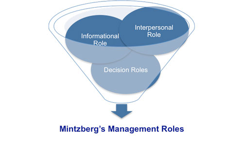TEN MINTZBERG MANAGERIAL ROLES