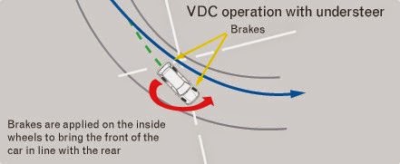 Subaru Vehicle Dynamics Control System (Mencegah kendaraan tergelincir ...