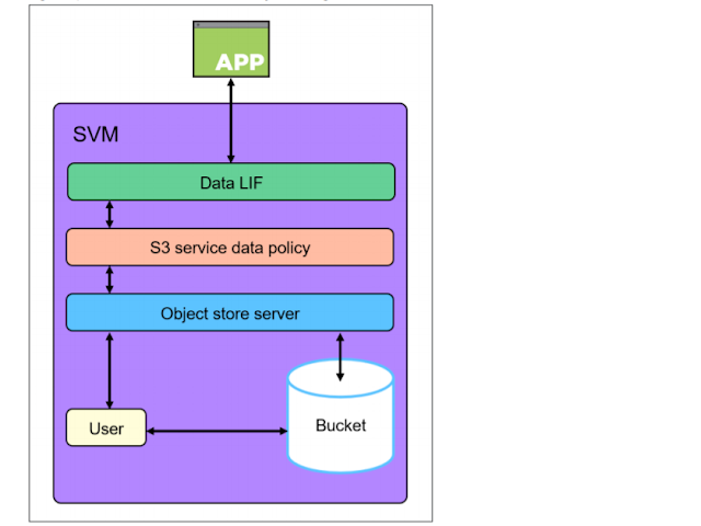 Remote Infrastructure Management: NetApp ONTAP 9.8 S3 - Provisioning ...