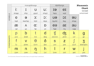 1 - INTERNATIONAL PHONETIC ALPHABET