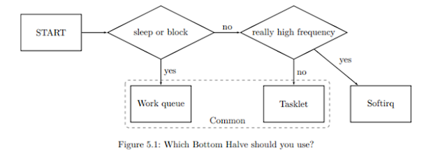 Cortex M Nvic Rtos And Linux Tasklet Work Queue