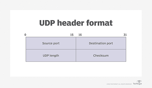 CCNA Complete Course: TCP Vs UDP | Explanation and Comparison TCP UDP ... CCNA Complete Course: TCP Vs UDP | Explanation and Comparison TCP UDP ...