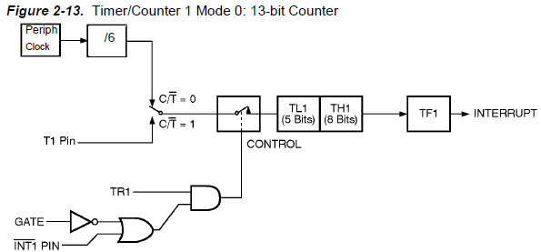 Programming Timers on 8051 | circuits4you.com