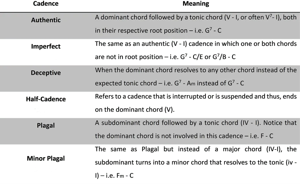 Cadence Types & Basic Root Progressions