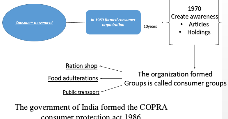 consumer movement in india