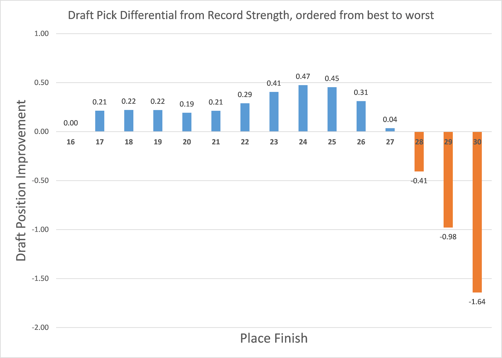 Last December, I used the lottery's odds to calculate an Expected Draft ...