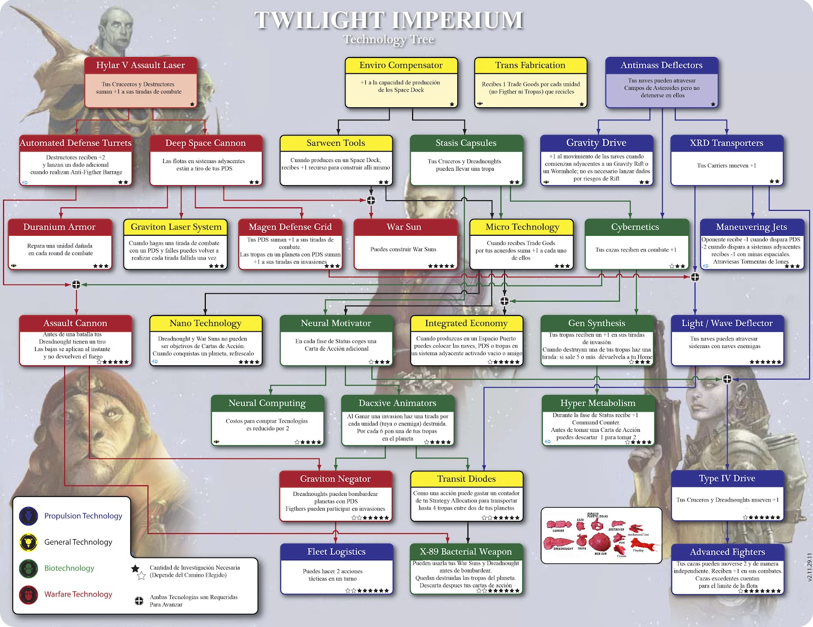 Hoja de ayuda para Twilight Imperium (third edition)