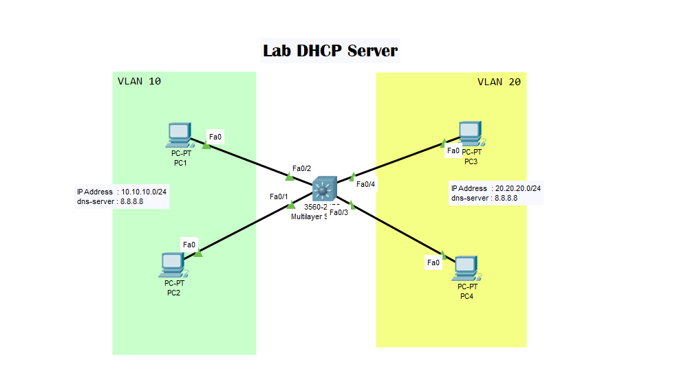 DHCP Menggunakan switch Cisco - Dunia IT