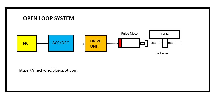 Servo System of CNC