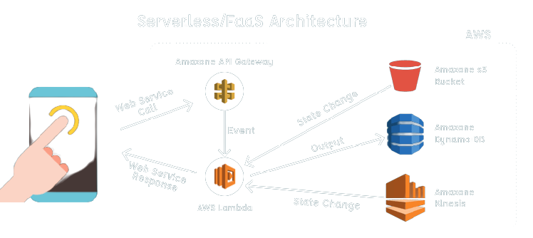 Una Explicación breve sobre Serverless, FaaS y AWS Lambda