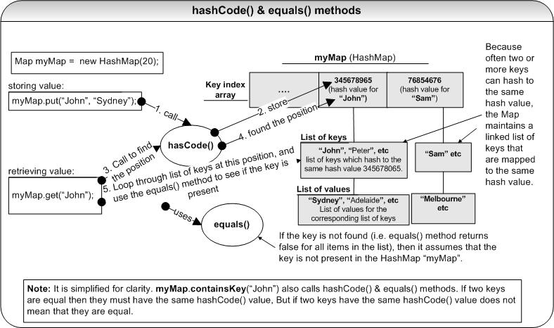 Java Interview Questions And Answers User Defined Key Class