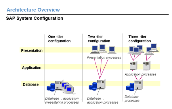 Basics of SAP BASIS