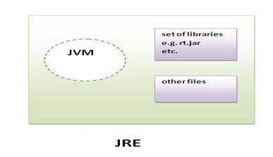 Garima Infotech Solution: Core Java: JVM, JRE, JDK