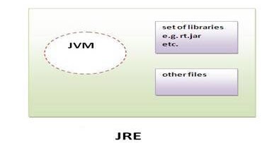 Garima Infotech Solution: Core Java: JVM, JRE, JDK
