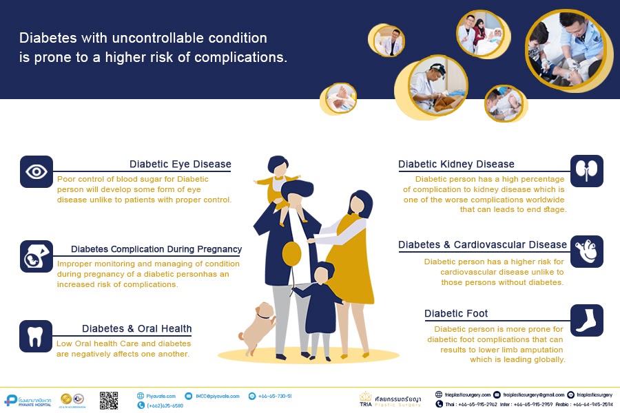 Diabetes Mellitus with uncontrollable condition is prone to higher risk ...