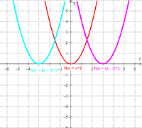 The Math Blog: Transformations of functions