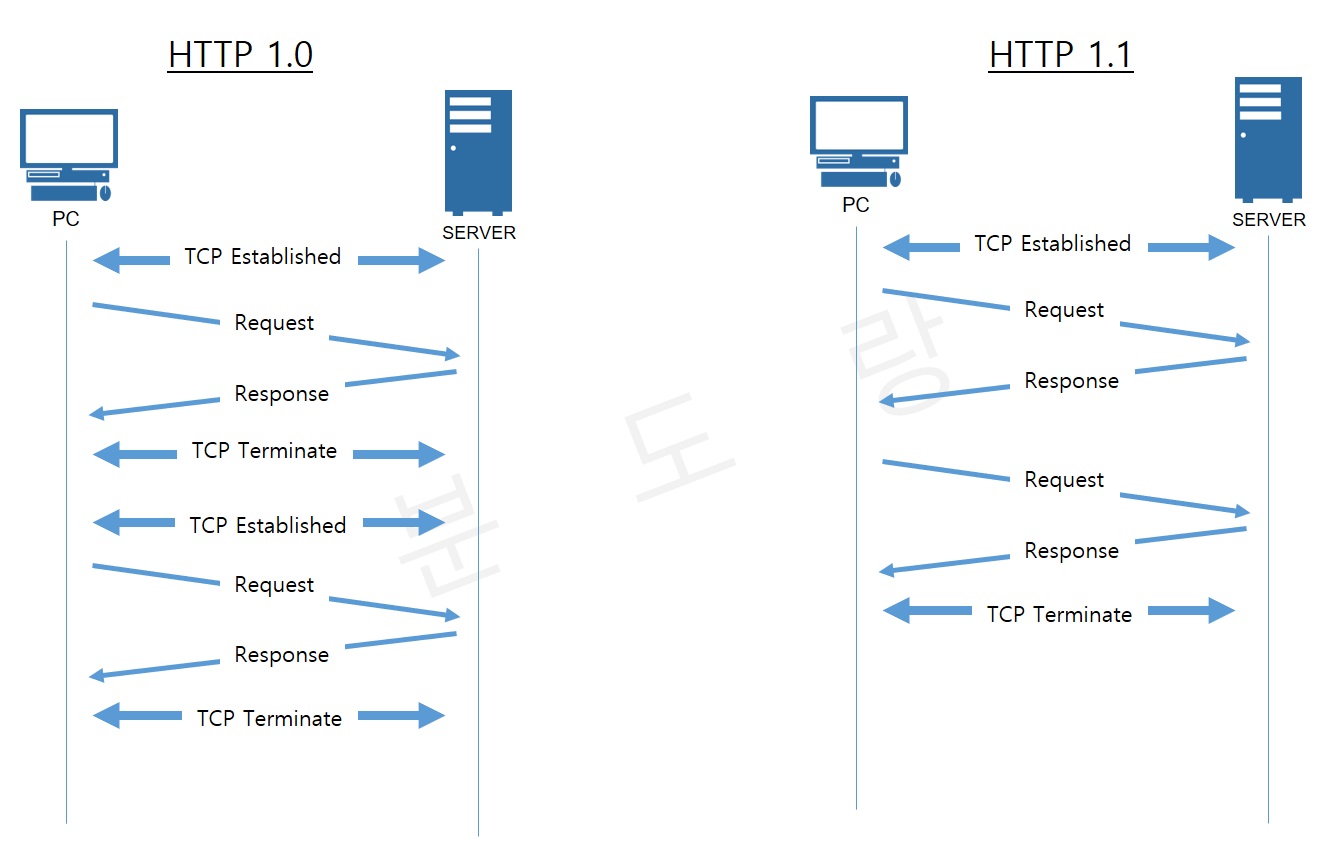 분도랑: [HTTP] HTTP 1.0 과 HTTP 1.1 의 큰 차이점