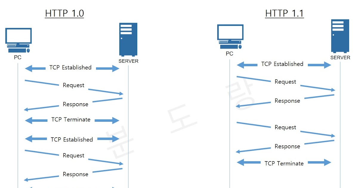 분도랑: [HTTP] HTTP 1.0 과 HTTP 1.1 의 큰 차이점