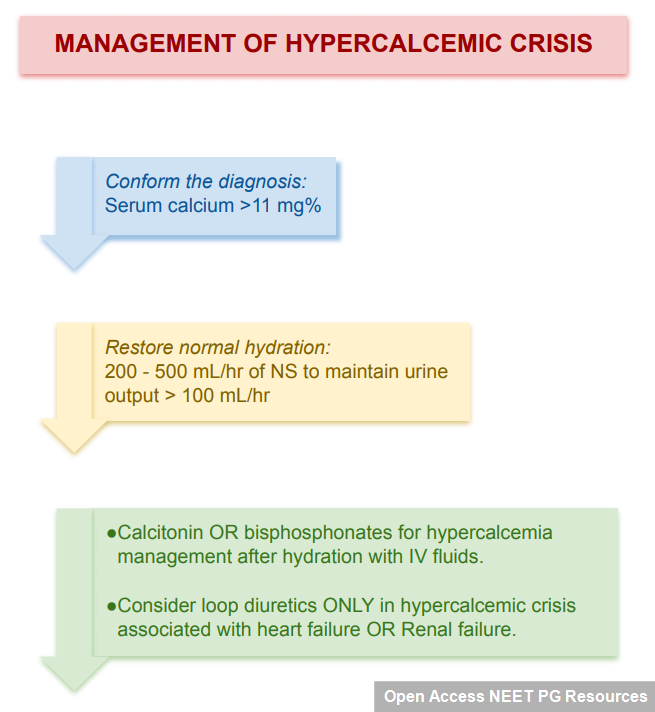 Management of Hypercalcemic Crisis
