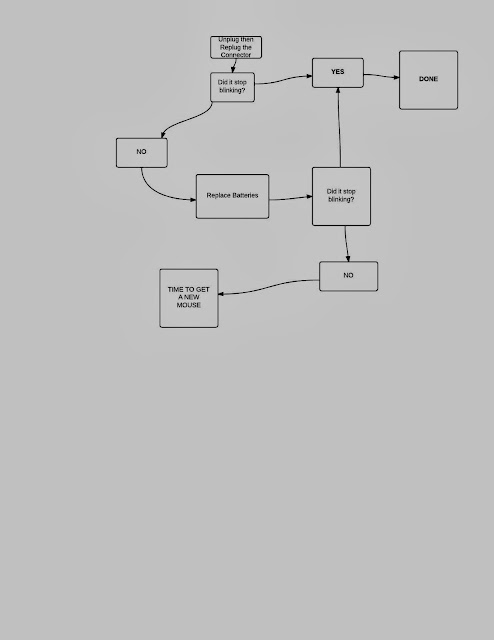 ITT Journey: Unresponsive Mouse Flow Chart