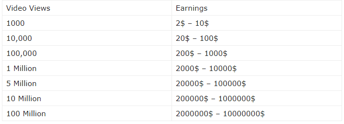 How Much Does YouTube Pay for 1 million Views in USA - 1 Million Views on YouTube Money