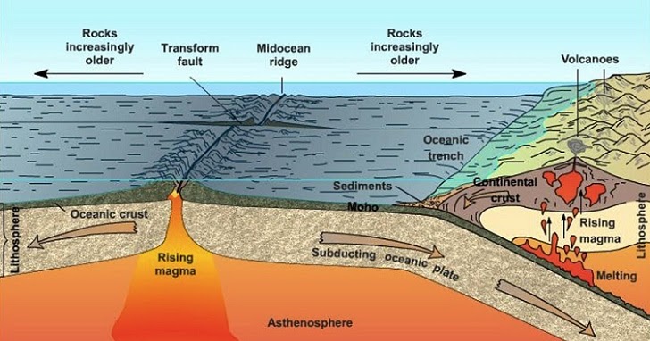 Apa yang Disebut Litosfer dan Astenosfer? | Belajar Sampai Mati