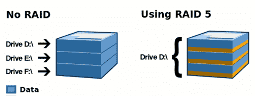 Mengenal Komponen Server: Tipe RAID & Tingkatannya ~ Elsinda Dwi Arum Sari