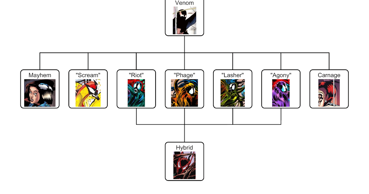 A Comic Odyssey: The Venom Symbiote Family Tree