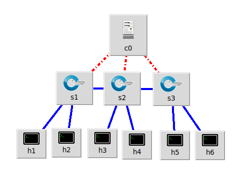 Topologies in mininet