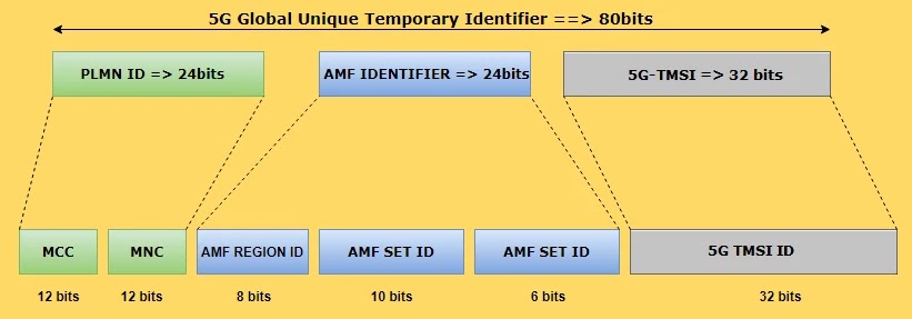 5GNR Temporary Identities | LTEProtocol.com: Your Gateway to Wireless ...