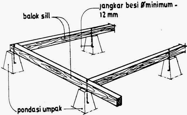 Pondasi, Definisi dan Jenisnya | E Learning Blog