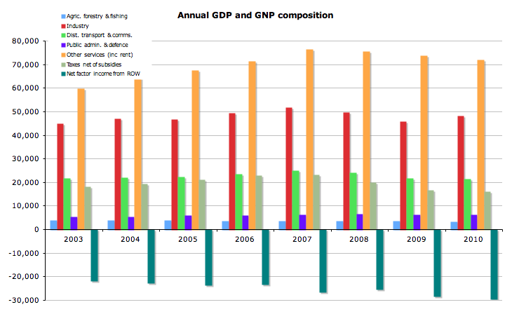 True Economics: 27/03/2011: Annual GDP and GNP - few lessons to be learned