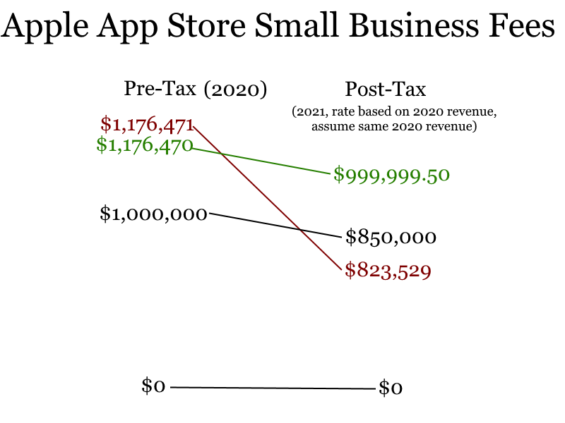 KoopaTV: Apple Halves App Store Fees for Tiny Developers... Introduces ...