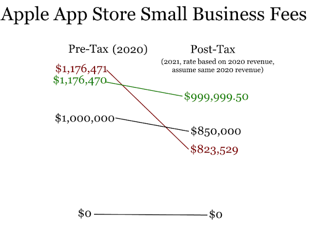 KoopaTV: Apple Halves App Store Fees for Tiny Developers... Introduces ...