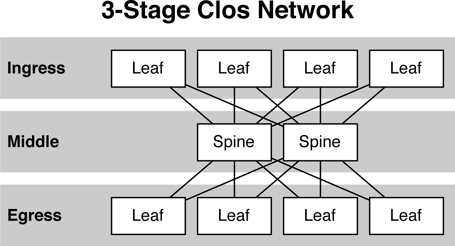 A Network Artist : Clos Fabrics AKA Spine & Leaf Architecture A Network Artist : Clos Fabrics AKA Spine & Leaf Architecture
