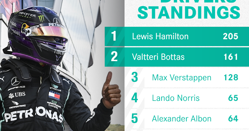 MAX SPORTS: FORMULA 1: DRIVERS STANDINGS | 30 SEPTEMBER 2020