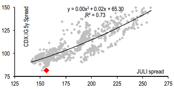 Sober Look: Corporate CDS tightens to multi-year lows; bonds lag