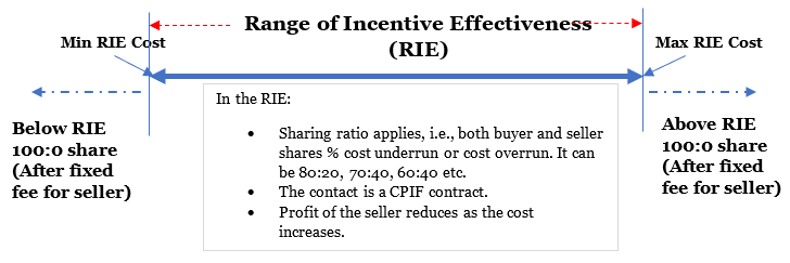 MANAGEMENT YOGI: PMP Prep: Range of Incentive Effectiveness in ...