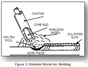 Millennium work: Shielded Metal Arc Welding (SMAW)