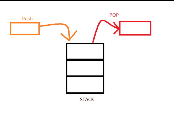 Define stack with proper insertion & deletion operation (BCA-3rd sem ...