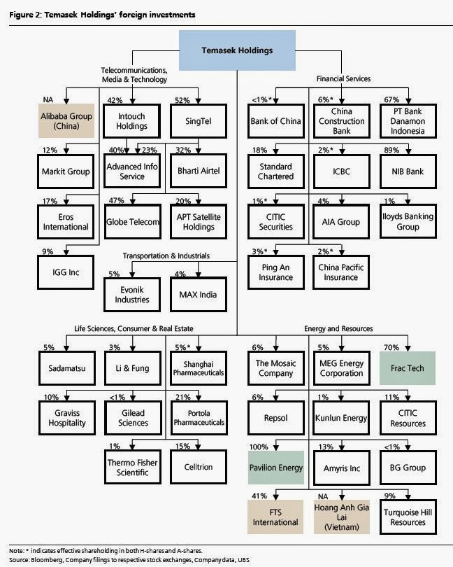 Temasek Holdings’ foreign investments
