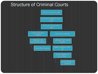 legal writing: Criminal courts of Bangladesh