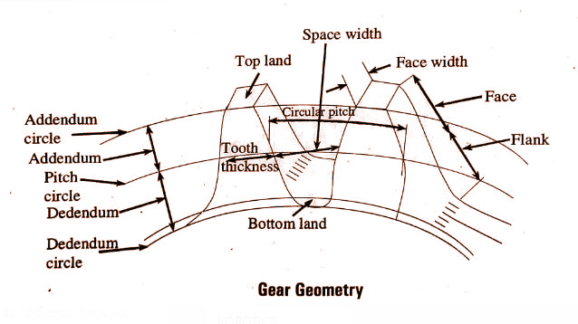 About gear geometry and types of properties like width, top land ...